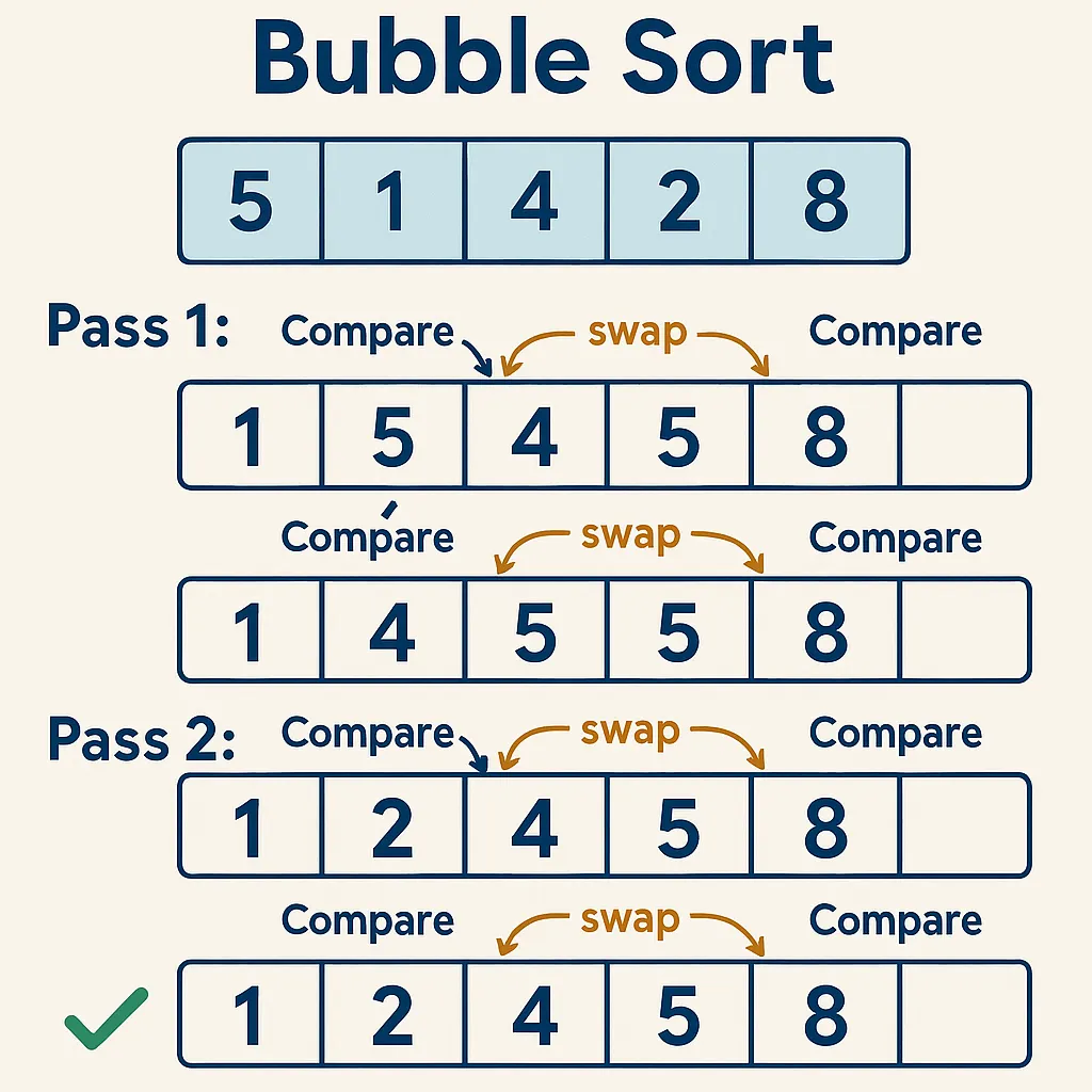 Mastering Searching Algorithms: Linear Search Explained in Depth | by ...