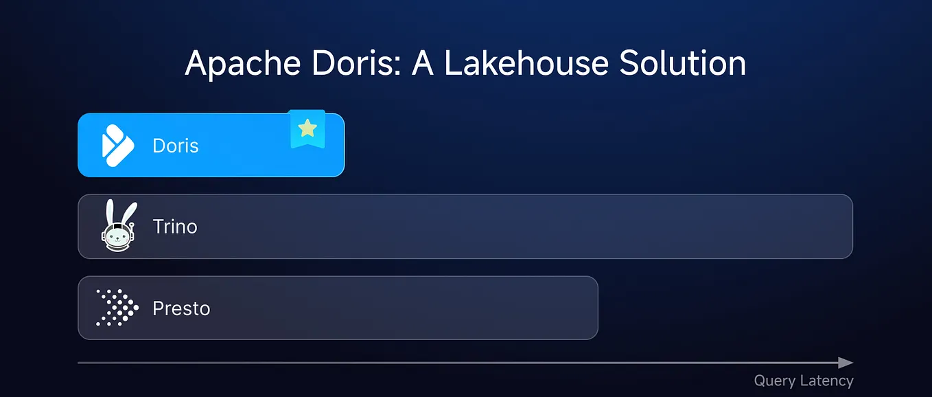 Introduction to Apache Doris Storage Layer Design — Explanation of Storage Structure Design | by ...