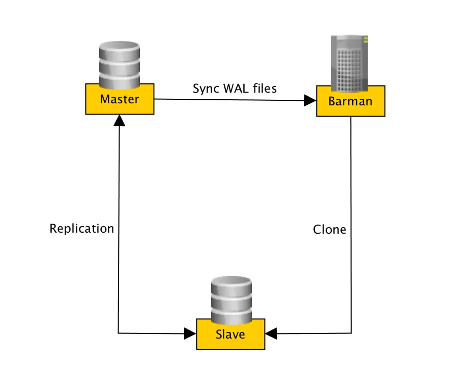 Recover your database with Barman | by Sylvain | Medium