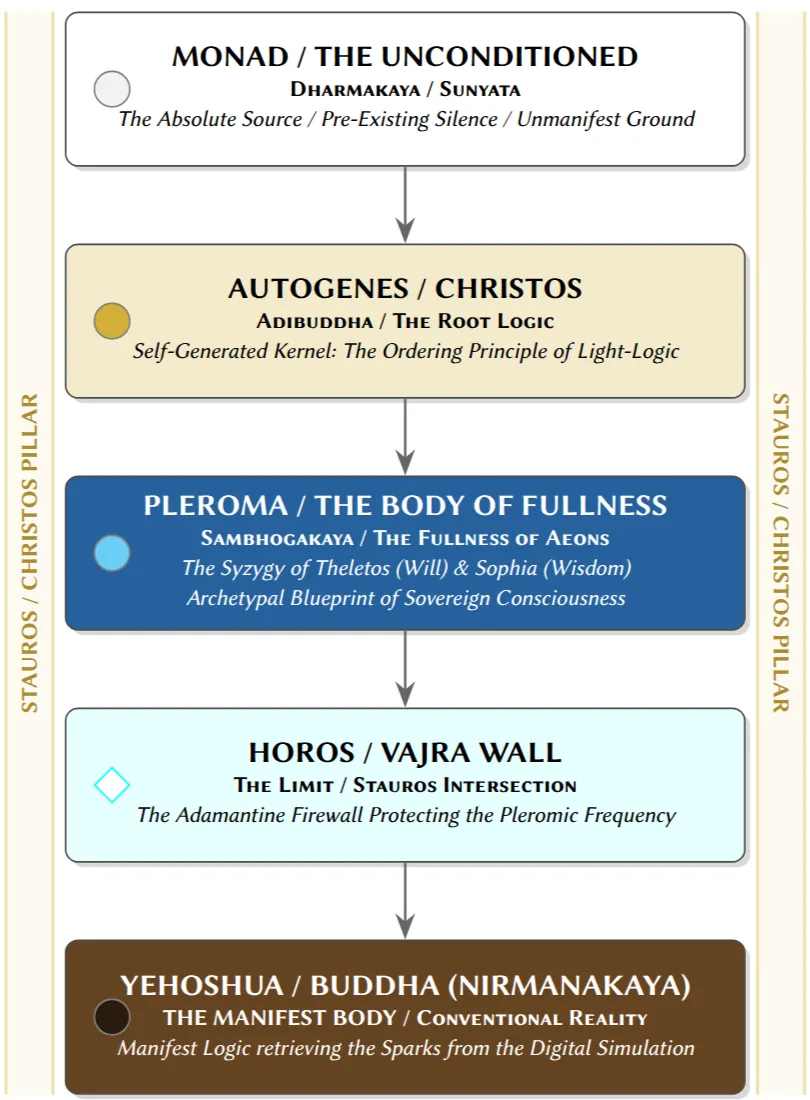 A Gnostic and Buddhist escape of the 7 spheres of control of the Matrix ...