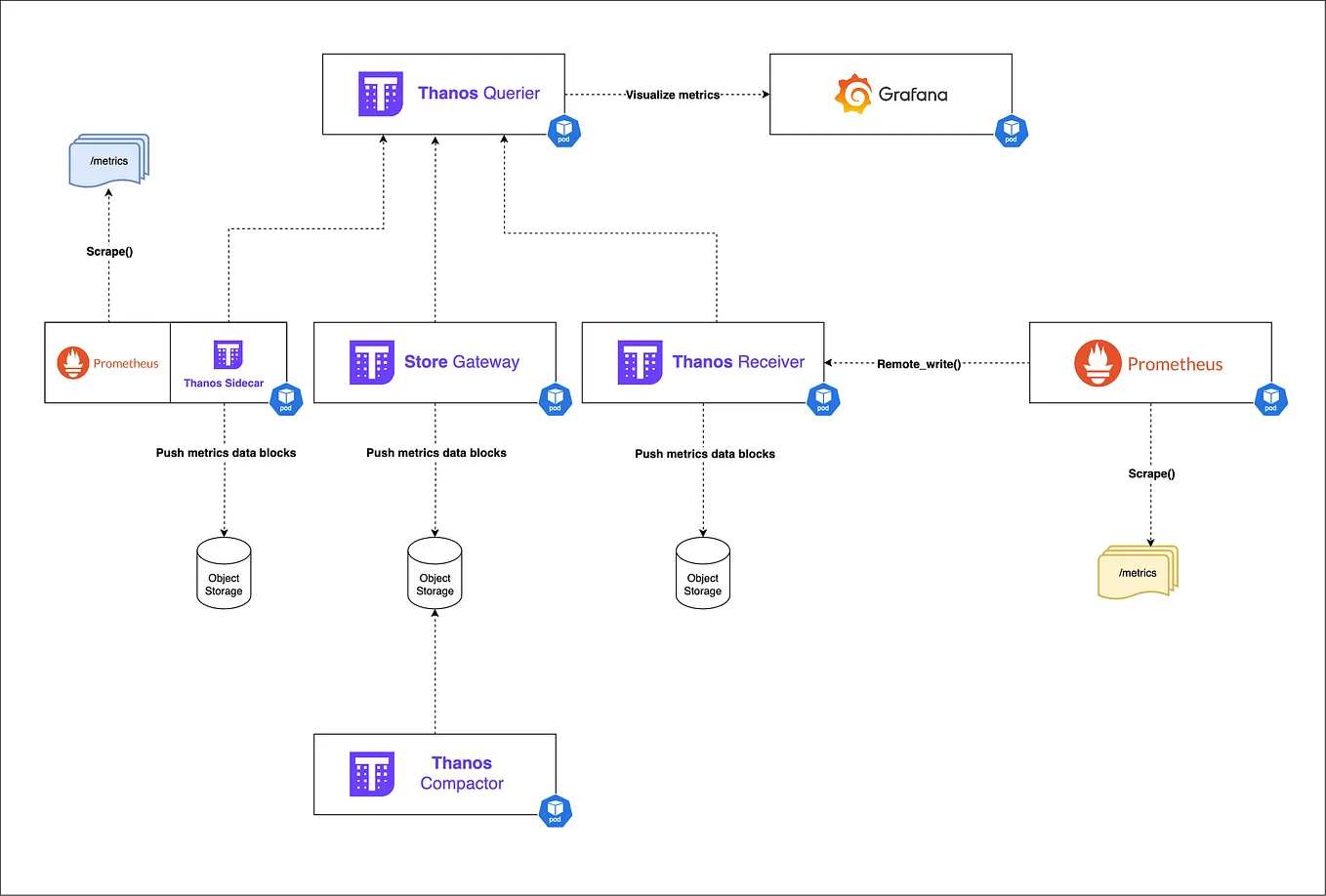 Deploying an OpenTelemetry-Native LGTM Stack on Kubernetes | by Zakaria ...