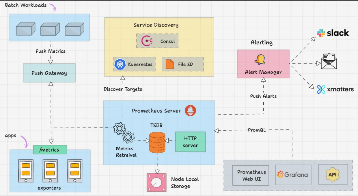 Building A Multi Cluster Monitoring Solution With Prometheus Grafana And Prometheus Agent