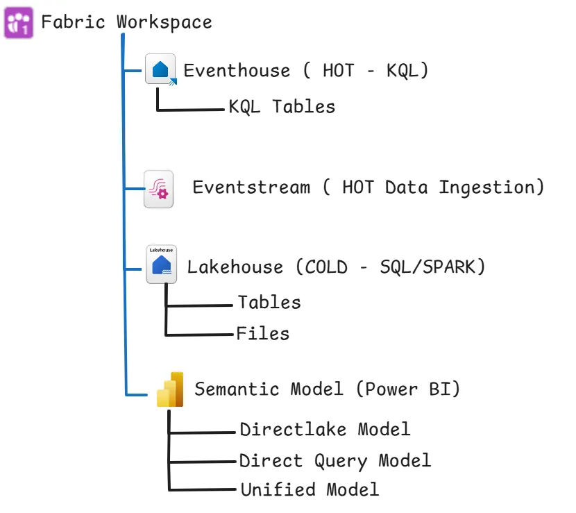 Metadata‑Driven Pipelines in Microsoft Fabric: Scaling Ingestion and ...