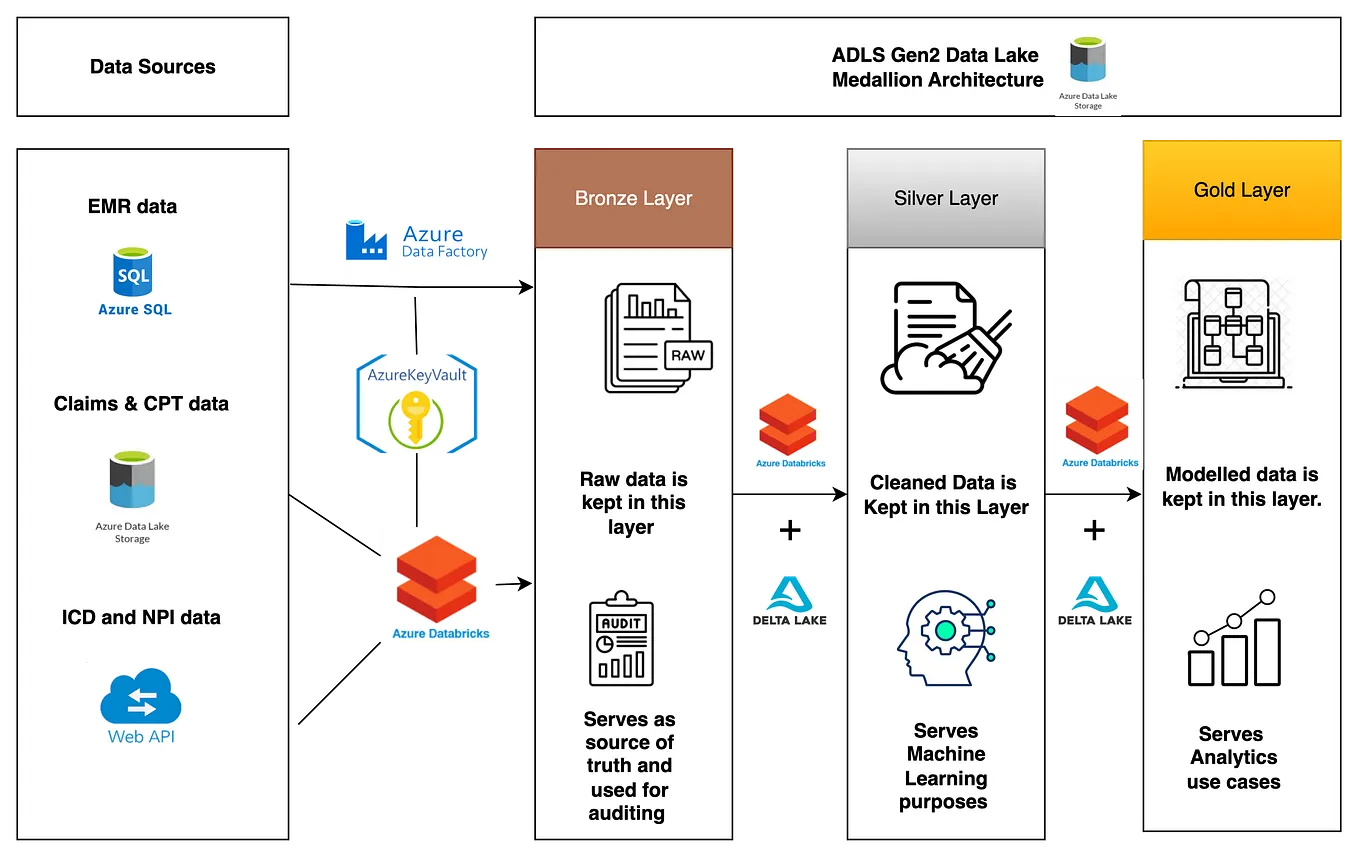 Medallion Architecture in Databricks | by Badrish Davay | Medium