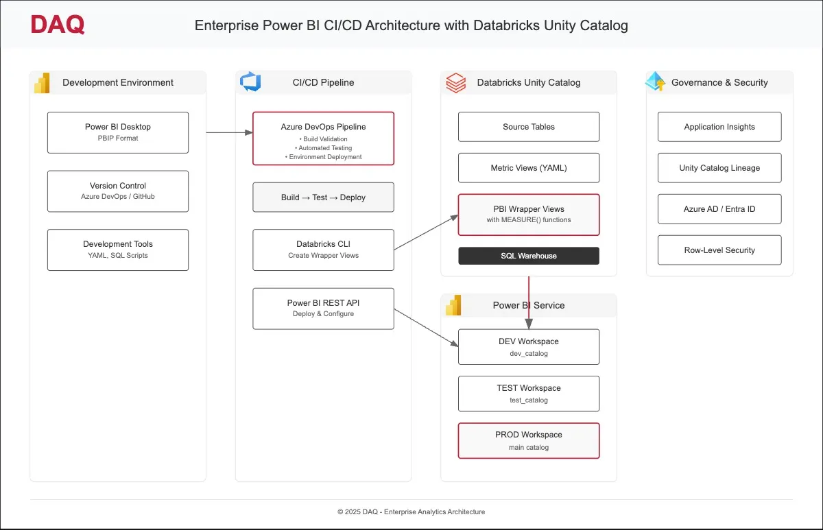 Building A Production Ready Data Pipeline With Azure Part 9 Migrating From Synapse Serverless