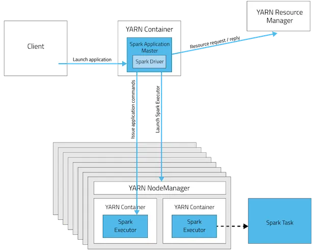 Viewing and Setting Apache Spark Configurations. | by Ajaykumar Dev ...