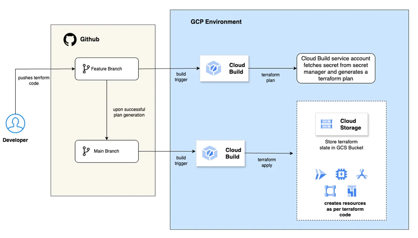 CI/CD Workflow — Part 2: From Code to Cloud with Cloud Run | by Saloni ...