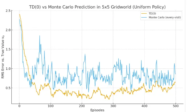 Understanding Reinforcement Learning Through Gridworld: From Bellman ...
