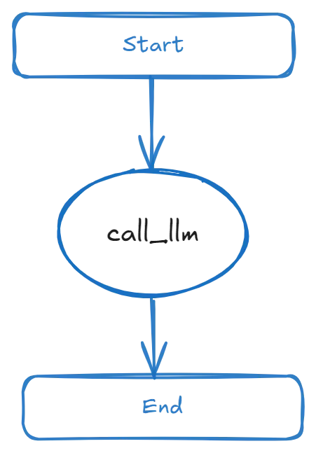 LangGraph for Beginners, Part 3: Conditional Edges | by Santosh Rout | AI Agents | Medium
