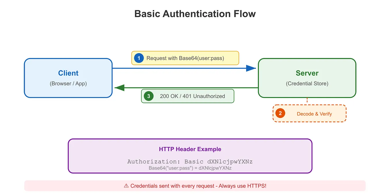 JWT Authentication using Private and Public Keys | by Muyiwa-dev | Medium