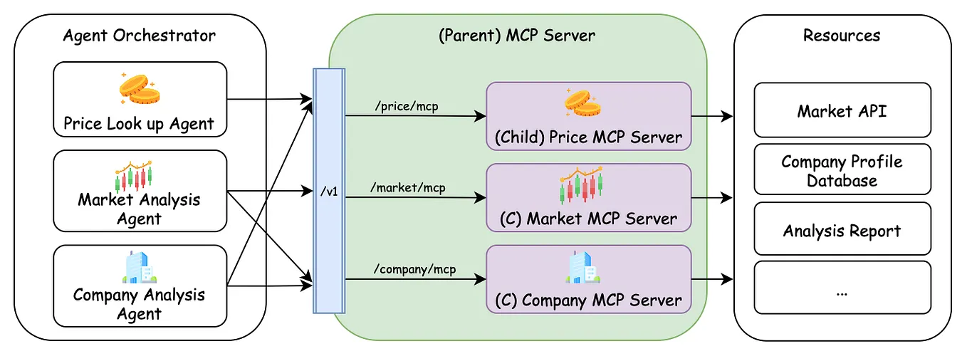 Building Secure AI Contexts: Hands-On with MCP Authorization, OAuth 2.1, and AWS Cognito | by ...