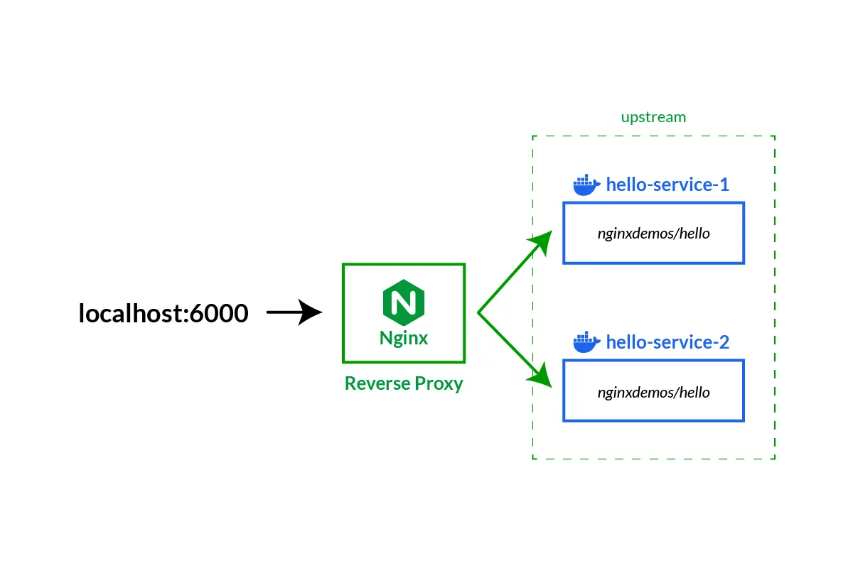 How To Configure Nginx As A Reverse Proxy On AWS EC2 Instance By