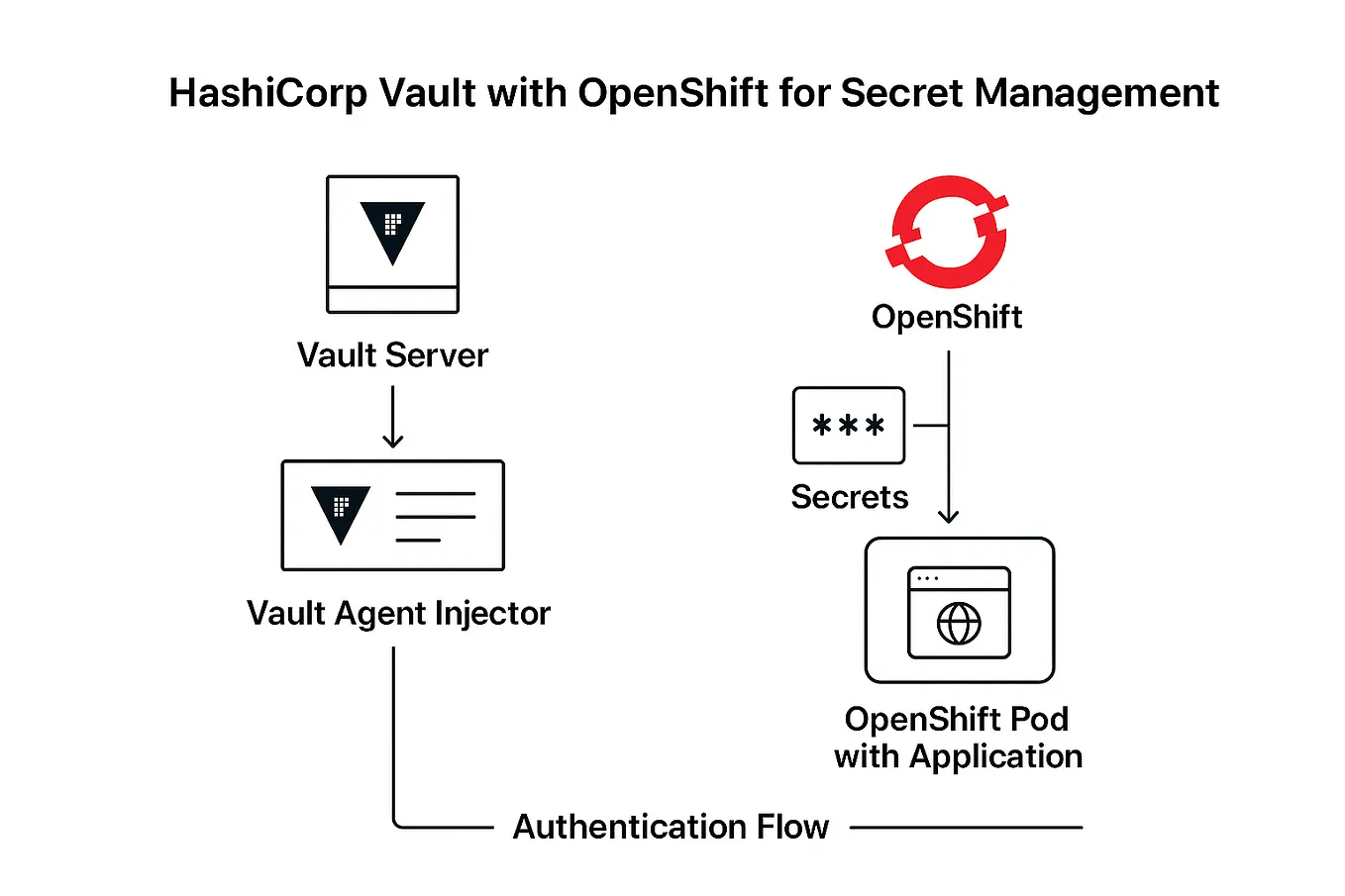 OpenShift Installation Process | by Rohit Dalal | Medium