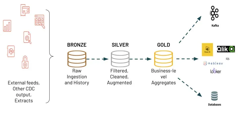 Dimensional Modeling: Fact & Dimension Table | by Gunjan Singh Tandon | Medium