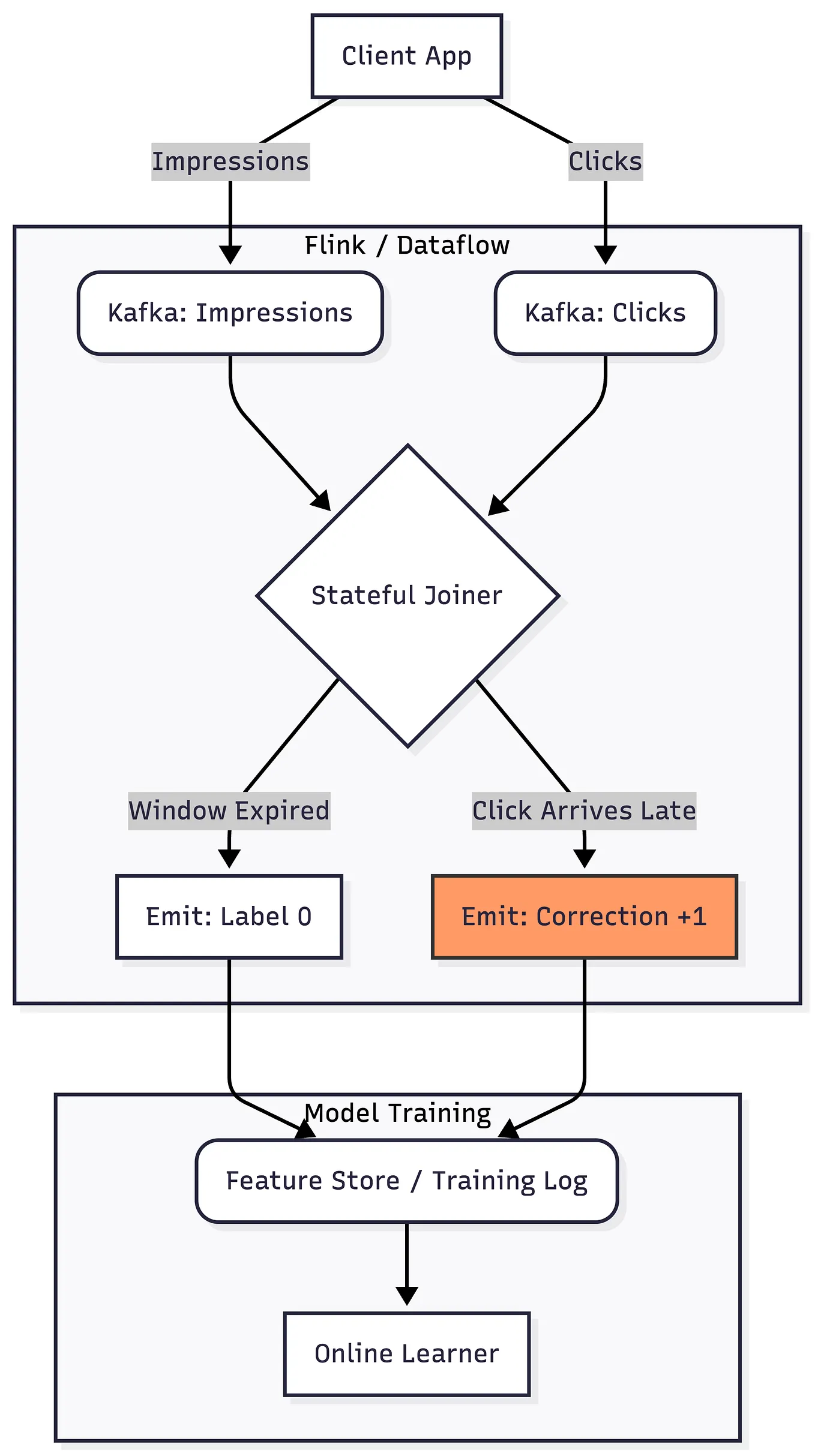 Sort-Merge-Join in Spark | Joins in spark | handle large datasets ...