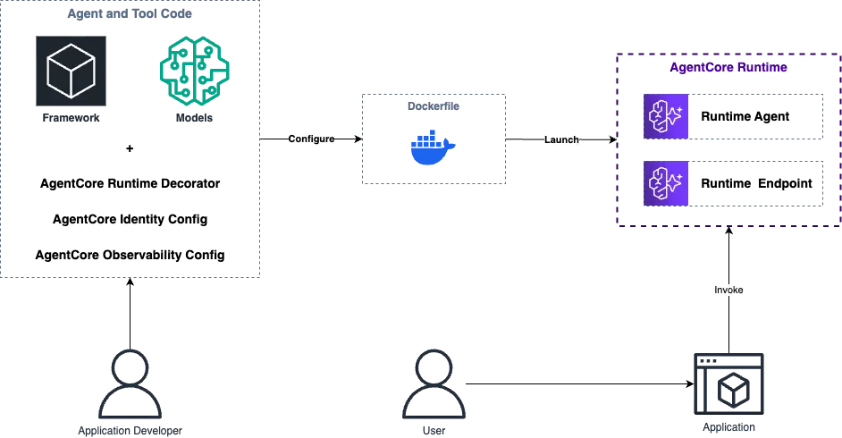 Building Connected AI Agents with Amazon Bedrock AgentCore Gateway | by ...