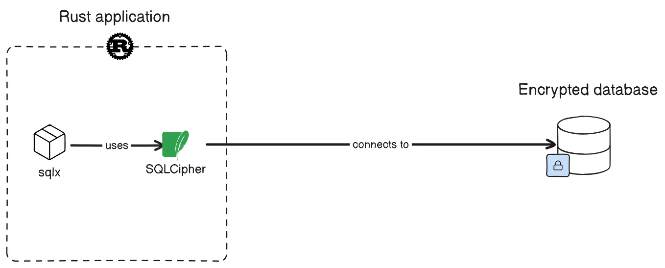 Connect Rust to SQL Server. The Rust is a multi-platform system… | by Luis Lema | Medium