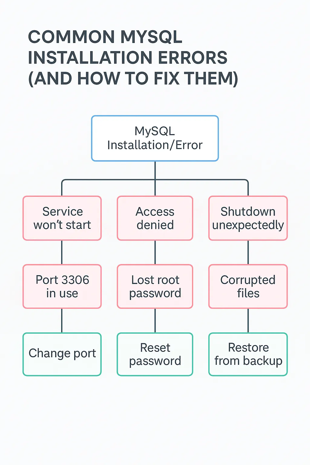 How to Install MySQL Using WAMP and XAMPP: A Complete Beginner’s Guide | by MySQL FUEL | Nov ...