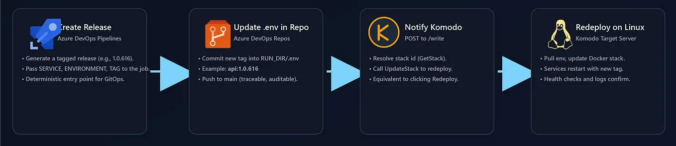Streamline Your Deployments : Komodo + GitHub Webhooks | by Rishav ...