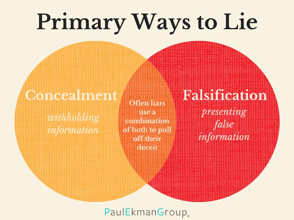 Nonverbal communication and deception | by Paul Ekman | Medium
