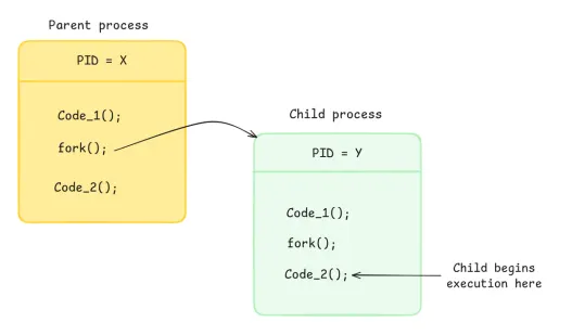 Understanding Pipes in Unix Processes with C | by Chelbiahmed | Dec ...