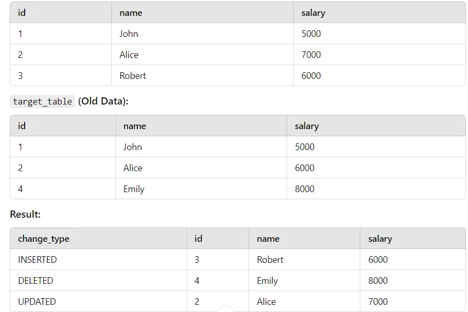Mastering Conditional Aggregation in Snowflake: Using MAX() and CASE for Dynamic Pivoting | by ...