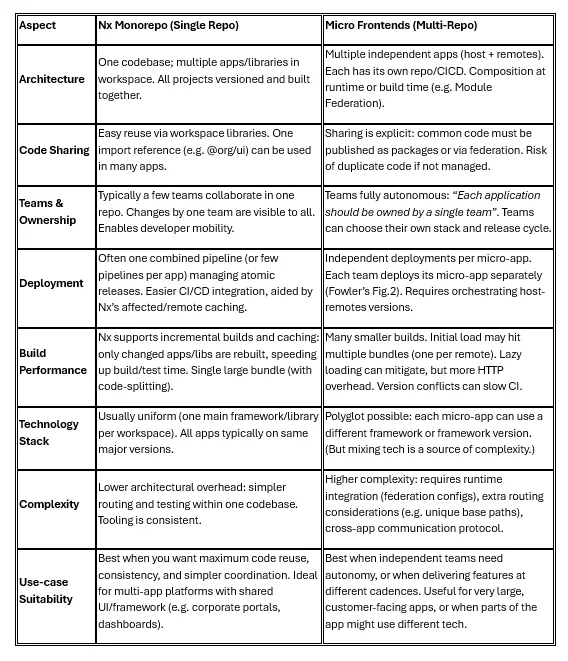 NX Module Federation: A Scalable Solution for Hosting Multiple Micro-Frontend Applications with ...