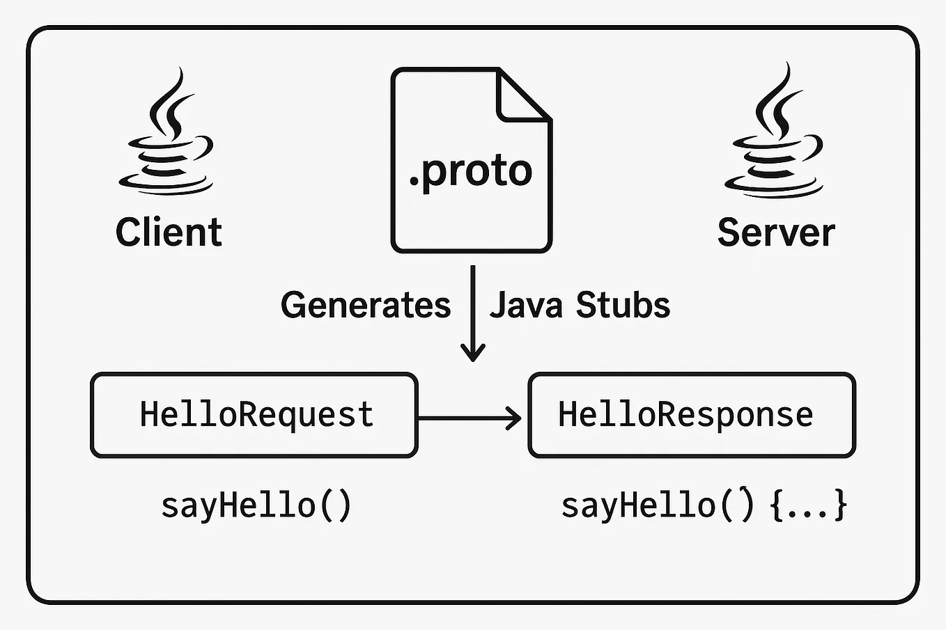 Getting Started with gRPC in Java: A Step-by-Step Guide | by Simson M | Medium