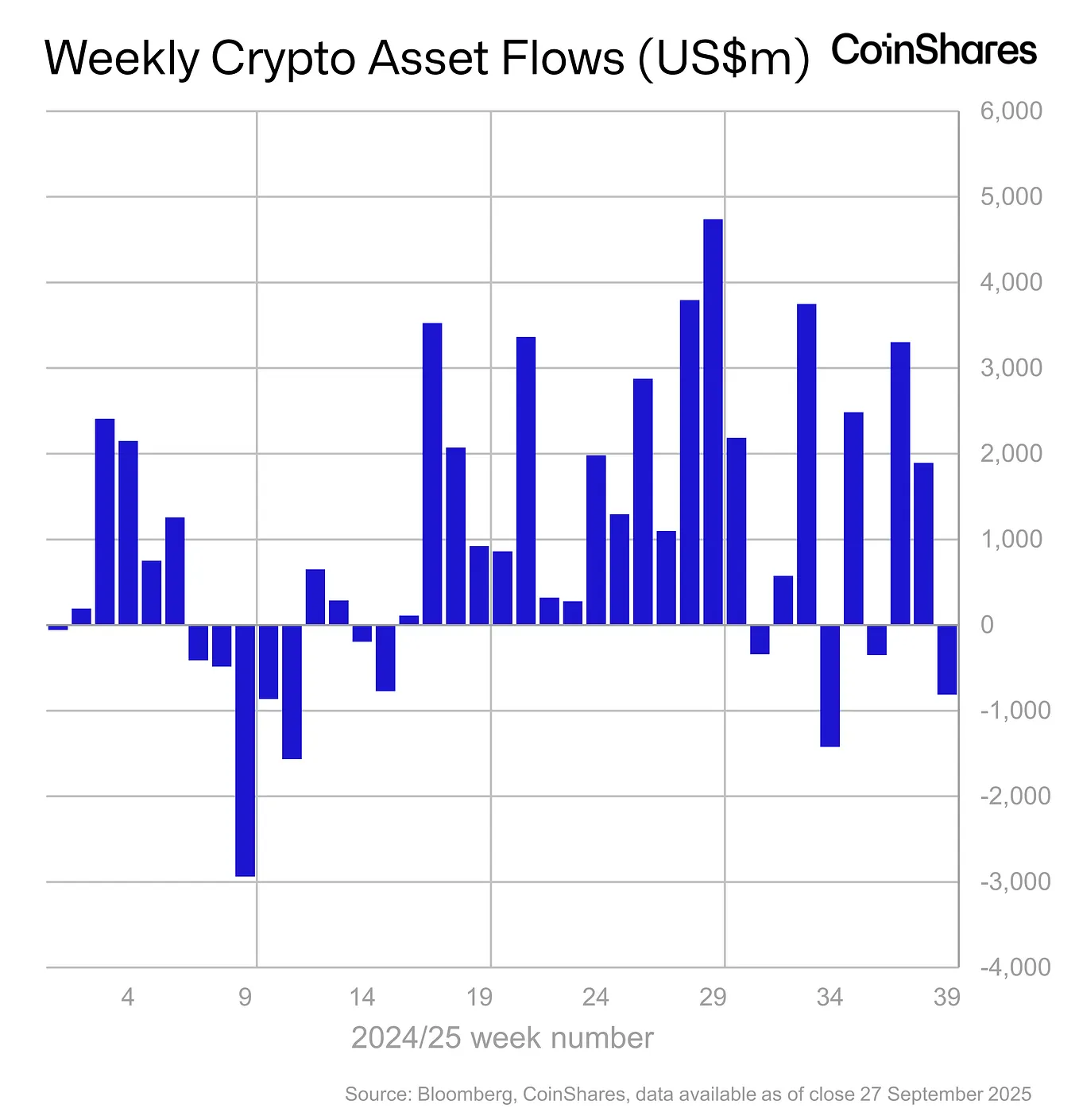 Volume 257: Digital Asset Fund Flows Weekly Report | by James Butterfill | Oct, 2025 ...