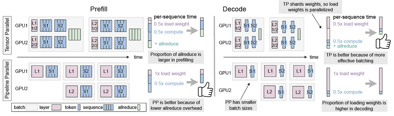 Run any LLM on Distributed Multiple GPUs Locally Using Llama_cpp | by ...