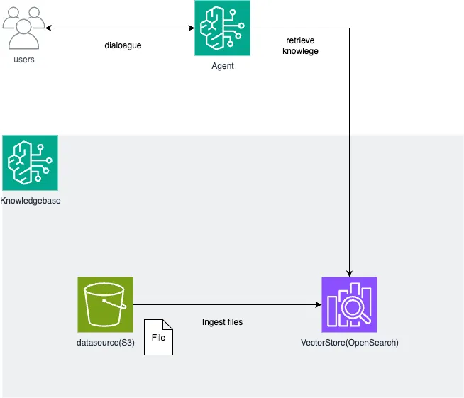 Invoke AWS Bedrock model in Lambda | by Christina | Medium