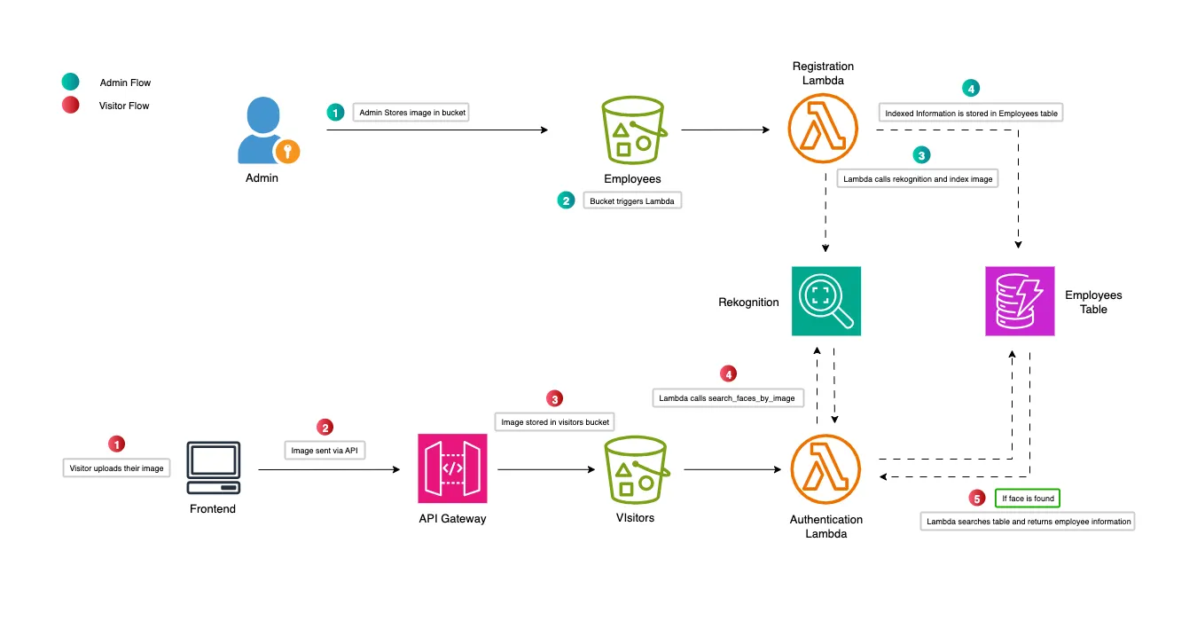 Inside AWS Data Centers: Design, Infrastructure, and Operational ...