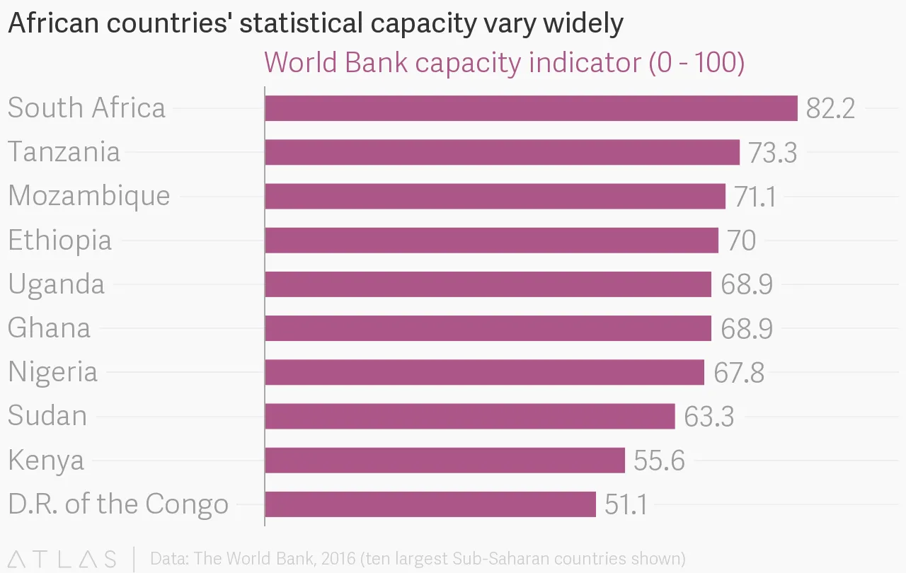Not all data are equal — especially in Africa | by Christopher Groskopf ...