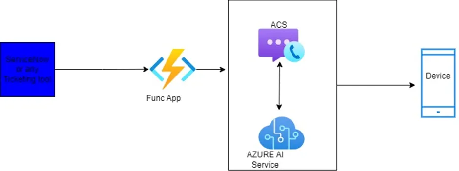 How to process EDI message\files in Azure Integration Services (AIS) | by Bhavani S | Medium