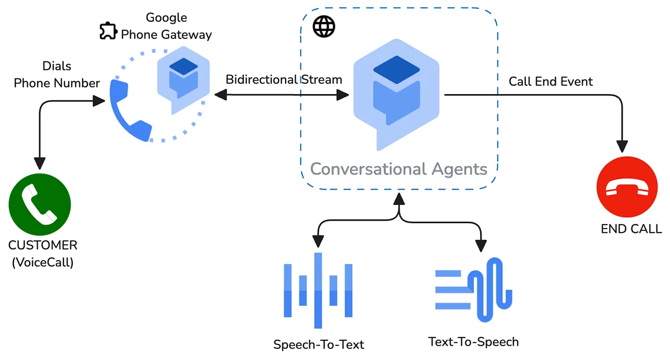 Create AI Agents in Java Using Google’s Agent Development Kit (ADK) | by Technocoupled | Google ...