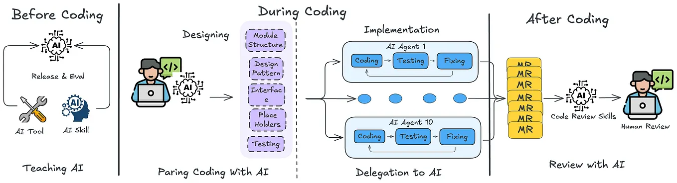 Infra for Distributed Model Training of LLM: Part One— Parallel ...
