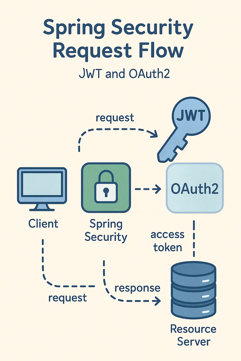 Cookie Based Jwt Authentication With Spring Security By Zeeshan Adil 3329