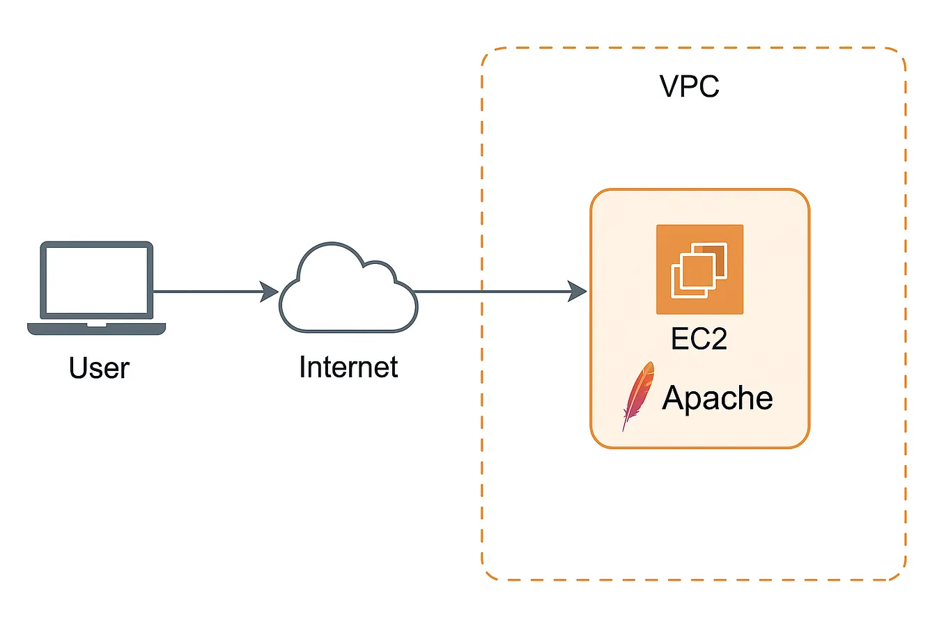 Mastering AWS IAM: A Complete Guide for Beginners with Real-World Use Cases | by Vaibhav Parekh ...