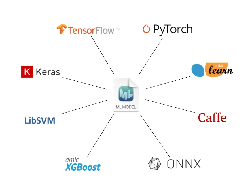 PyTorch to Quantized ONNX Model. Did you find that your model is too… | by Poorna Chathuranjana ...
