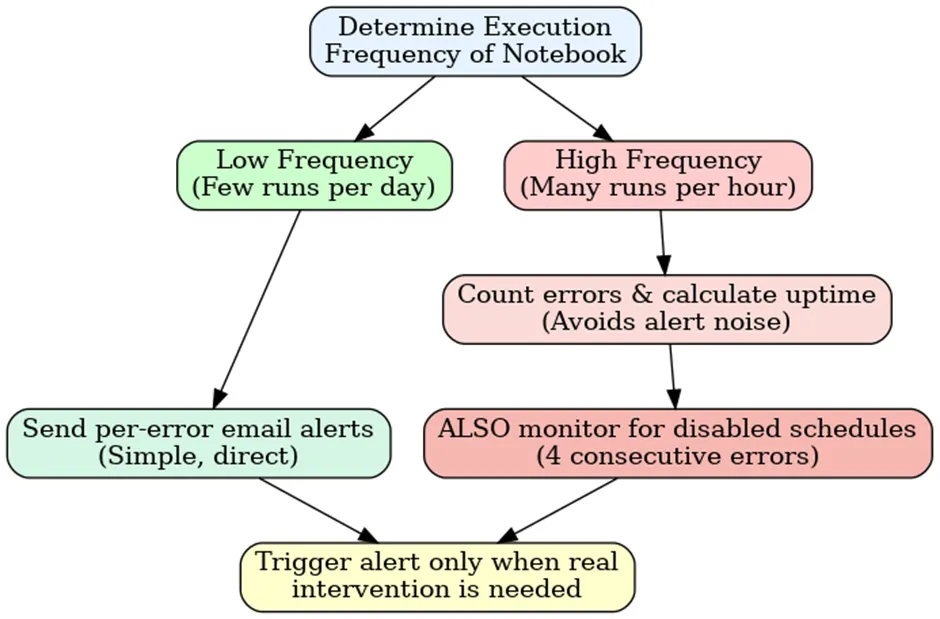 Fabric: Query a SQL Endpoint from a Notebook | by Dennes Torres | Medium