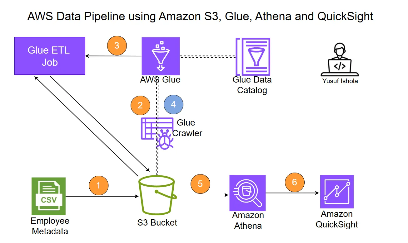 Migrate SharePoint Data into Amazon S3 | by Dmit | AWS in Plain English