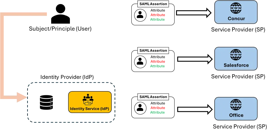 Client credential flow in Entra External ID for Customers (CIAM) | by ...