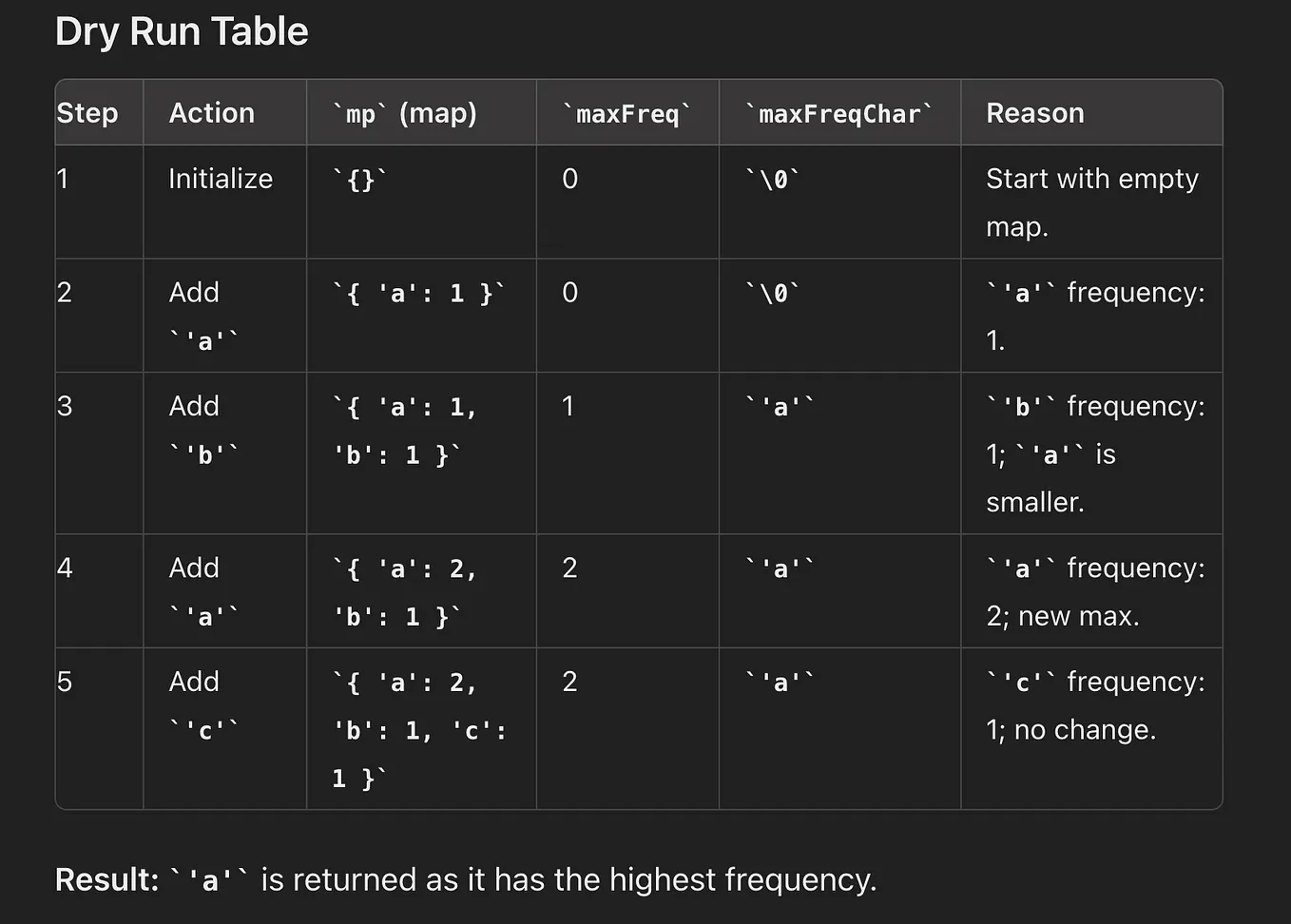 Leetcode 75 (Longest Common Subsequence) | by Naman Chawla | Medium