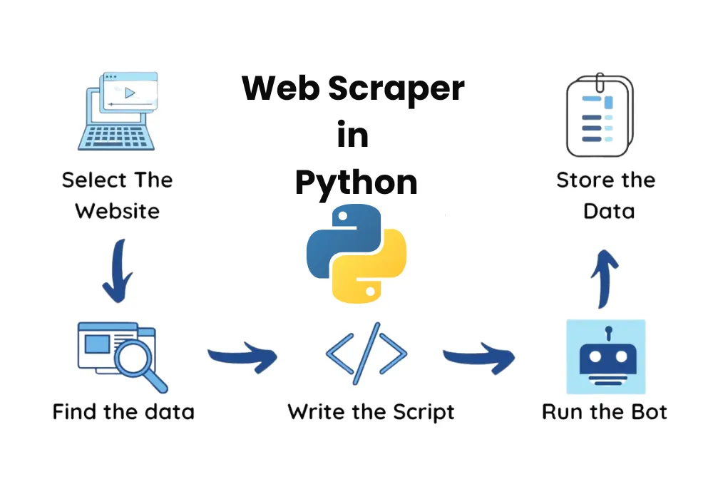 Web Scraping with PHP: Step-by-Step Guide | Medium