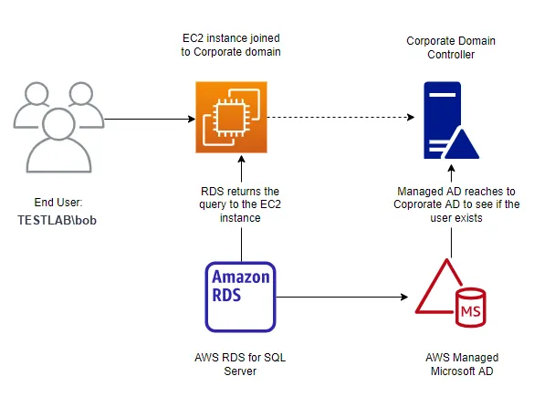 Automate AWS RDS stop start. Forgetting your resources after… | by Megha Gupta | Medium