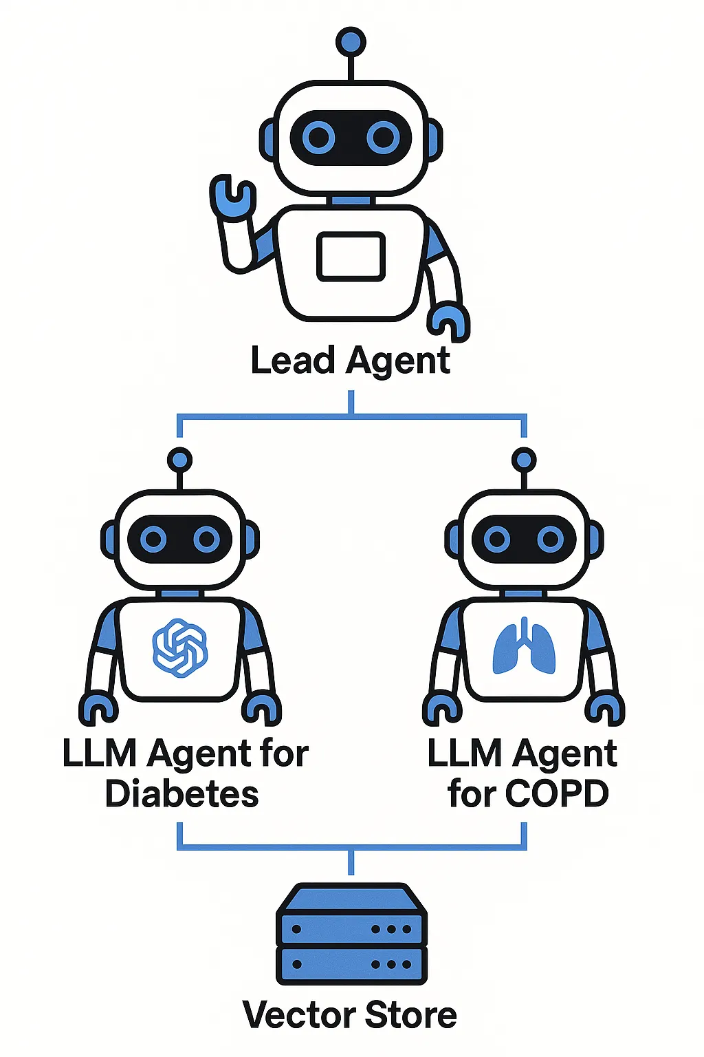 How To Build Multi Agent Ai Systems Using Amazon Bedrock With Rag And React Debugging Agent