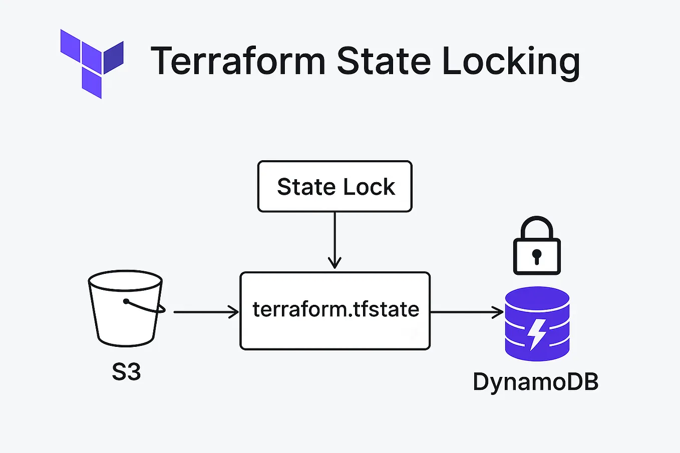 S3 + cloudfront + terraform. A step-by-step guide to deploy a… | by ...