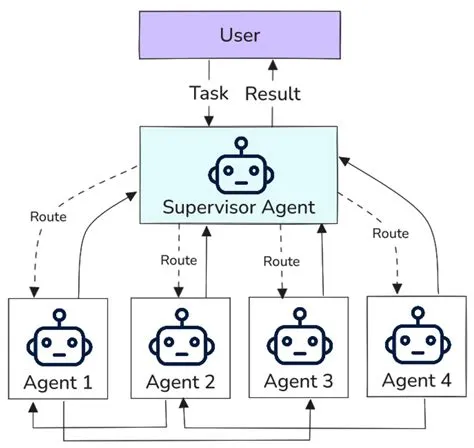 ⚙️Delegate, Parallelize, Synthesize — Building Orchestrator–Worker ...