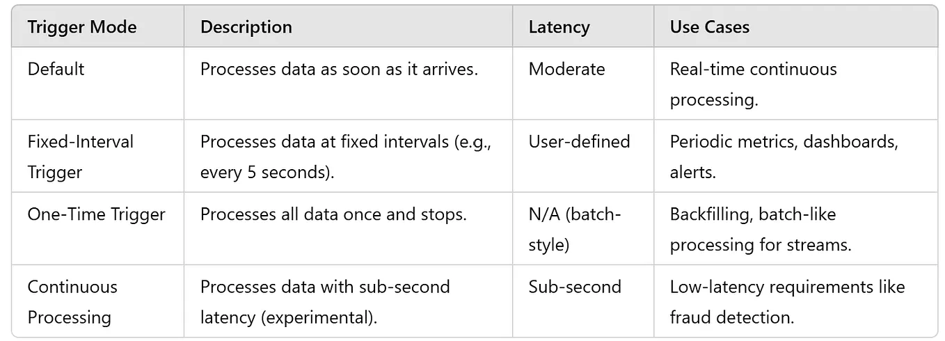 Views in Apache Spark(Part-18). views are like virtual tables that… | by Kiran vutukuri | Medium