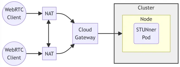 Deploying WebRTC Applications in AWS EKS: A Step-by-Step Guide with ...